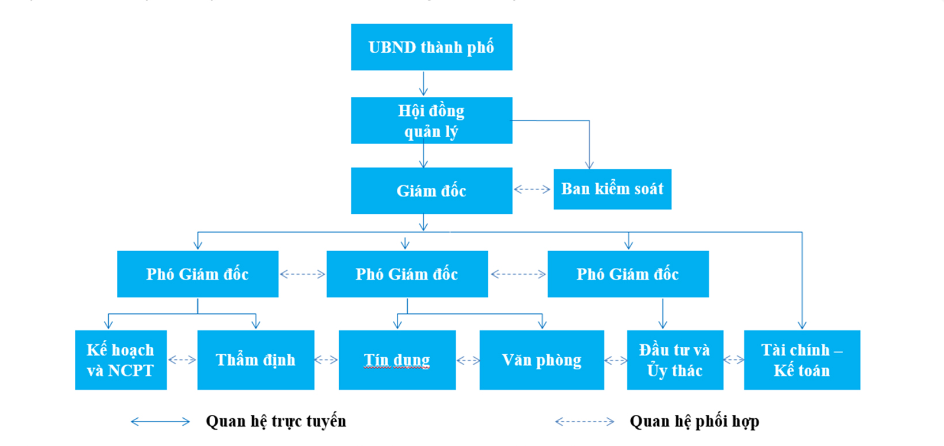 Giới thiệu – OLD – Quỹ Đầu tư phát triển thành phố Đà Nẵng
